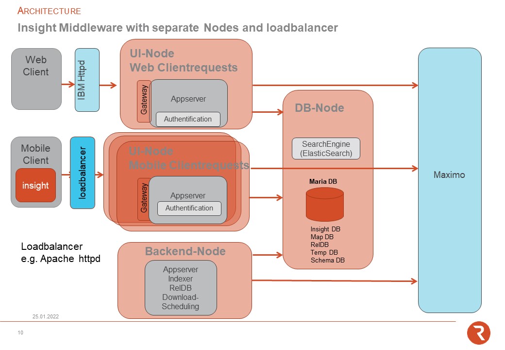 Distributed Architecture Insight Manual
