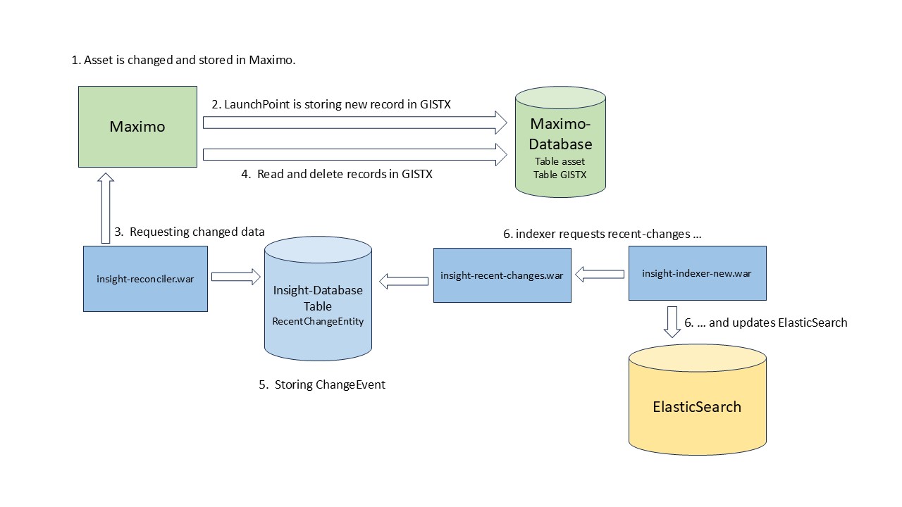 Update-Mechanism (Maximo, OpenJet) - Insight Manual